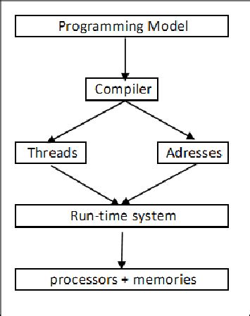 An Illustration Of Parallel Programming Download Scientific Diagram