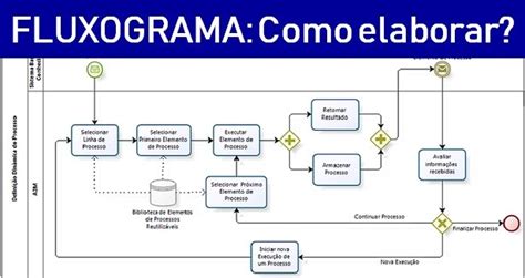 Fluxograma Elaboração E Aplicação