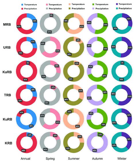 Contributions Of Precipitation And Temperature Change To Runoff Download Scientific Diagram