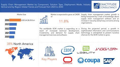 Supply Chain Management Market Increasing Demand And Growth