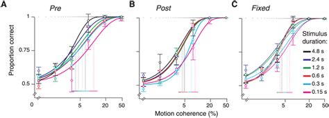Example Psychometric Functions Of One Observer In All Conditions Solid