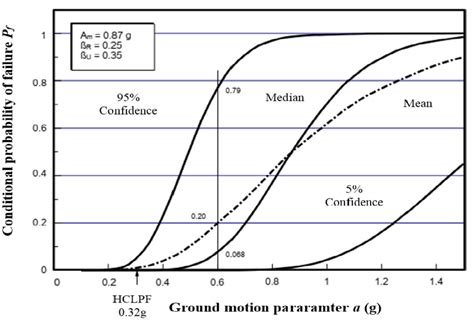 Fragility Curves For Ssc With Am 0 87g βr 0 25 βu 0 35 And Download Scientific Diagram