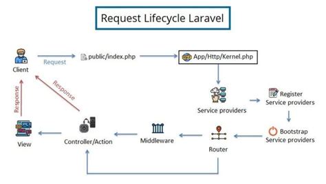 Exploring The Laravel Request Lifecycle How The Framework Works Tech