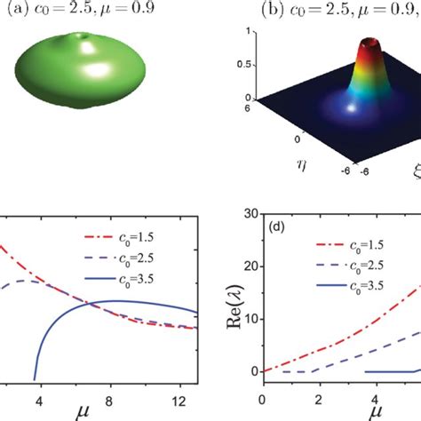 Color Online Isosurface Plot A With ψ 001 And 3d Shaded