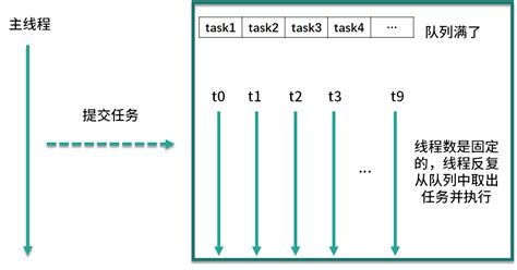 线程池的拒绝策略及常见线程池 学无终 博客园