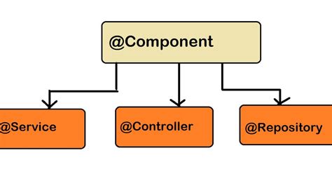 Difference Between Component Controller Service And Repository In Spring Rspringboot