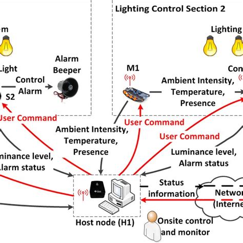 system level design approach using a distributed collaborative wsan