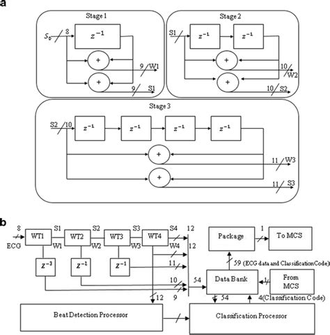 A Block Diagram Of Three Stages Of Haar Wavelet B Block Diagram Of Download Scientific