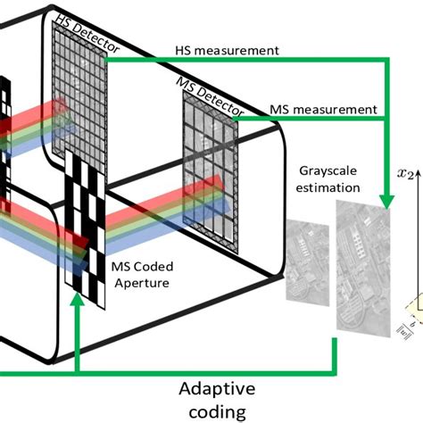 Sketch Of The Optical And Processing Algorithm Of The 3d Cassi In The Download Scientific