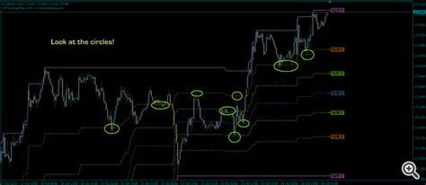 Indicators Donforex Donchianfibo Indices Articles Library