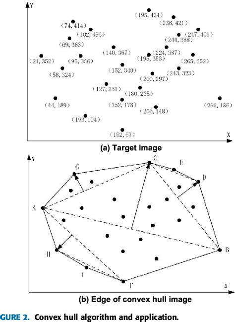 Figure 1 From Method For Vortex Shape Retrieval And Area Calculation Based On Convex Hull