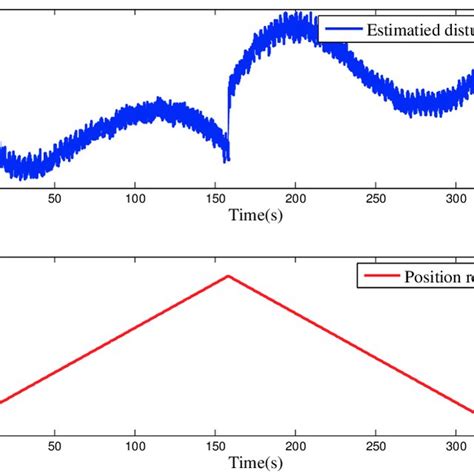 Diagram Of Triangular Position Response And Estimated Disturbance Of A