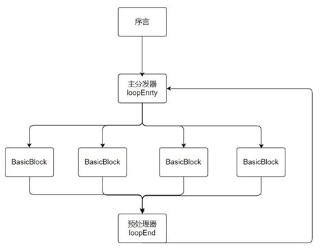 android app漏洞之战（8）——（反混淆）ollvm混淆与反混淆 安全后厨团队