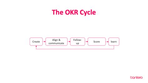 The Okr Cycle Bantero