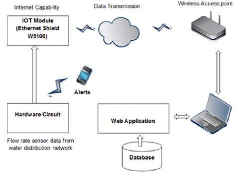 Conceptual Framework Of Existing Piped Water Theft Detection Systems Download Scientific Diagram