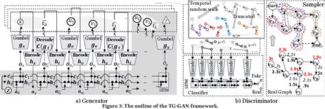Figure 1 From Tg Gan Continuous Time Temporal Graph Generation With Deep Generative Models