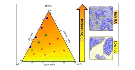 Morphologydiffusivity Relationships In Fluorine Free Random