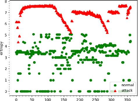 Figure 2 From A Robust Tcp Syn Flood Mitigation Scheme Using Machine Learning Based On Sdn
