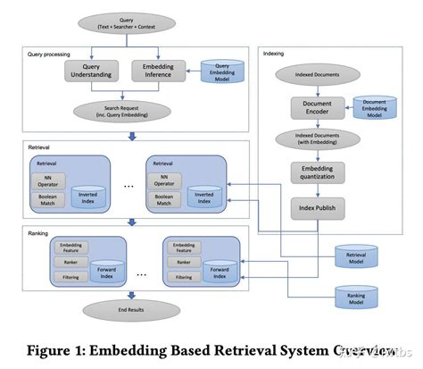 《embedding Based Retrieval In Facebook Search》论文精读 知乎