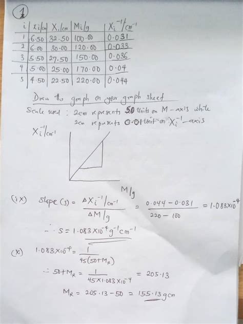 PHYSICS PRACTICAL PRIVATE WASSCE GCE NOV DEC RUNS EXPO HELP REAL LEAKAGE