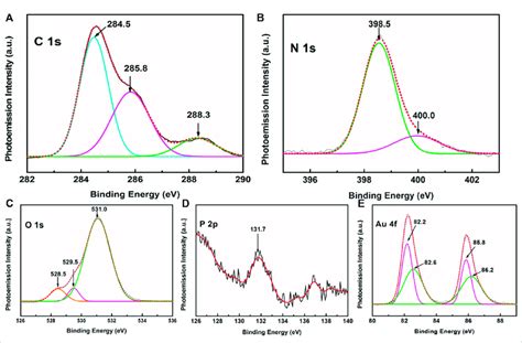 Narrow Scan XPS Spectra Of APS Focusing On A C S B N S C O Download Scientific