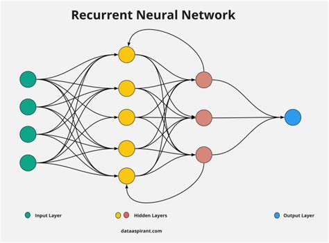 Recurrent Neural Networks Rnns Driving Innovation In Sequential Data