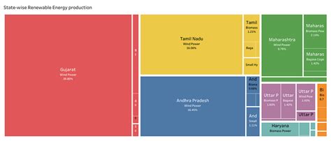 Augmenting Organizational Decision Making Via Non Space Filling And Space Filling Visualization