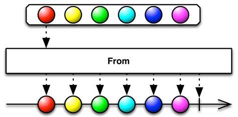 Rxjava操作符大全 Yoreks Blog