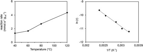 Reaction Rate Vs Temperature Left Arrhenius Plot Based On