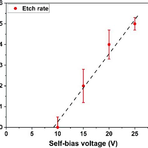 etch rate of gan as a function of self bias voltage applied during