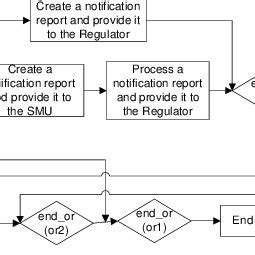 The Workflow Defining The Execution Of The Incident Reporting Task Download Scientific Diagram