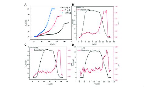 A Effect Of Initial Pda Concentration On Dynamic Adsorption B
