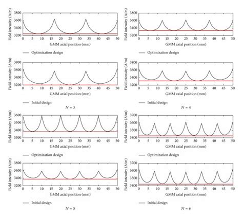Axial Field Distribution Before And After Optimization Download