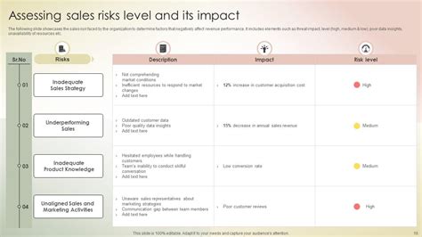 Transferring Sales Risks With Action Plan Powerpoint Presentation Slides Ppt Powerpoint