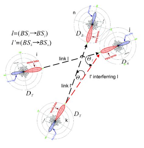 The Interference Between Two Active Mmwave Links Download Scientific