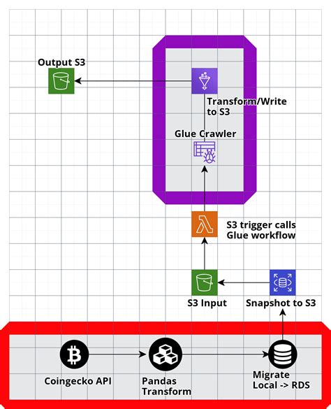 Github Pdepaulacoingeckoetlpipeline