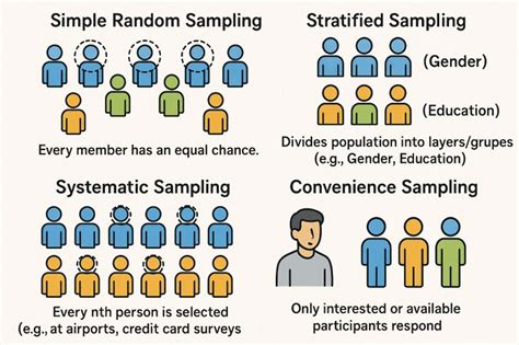 datascience statistics sampling dataanalysis learningeveryday