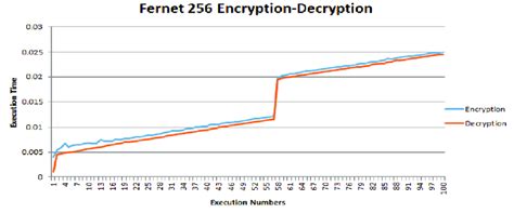 The Encryption Time And Decryption Time Of The Proposed Algorithm