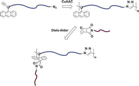 Synthesis Of Regular Graft Copolymers Via Sequential Cuaacdiels Alder Download Scientific