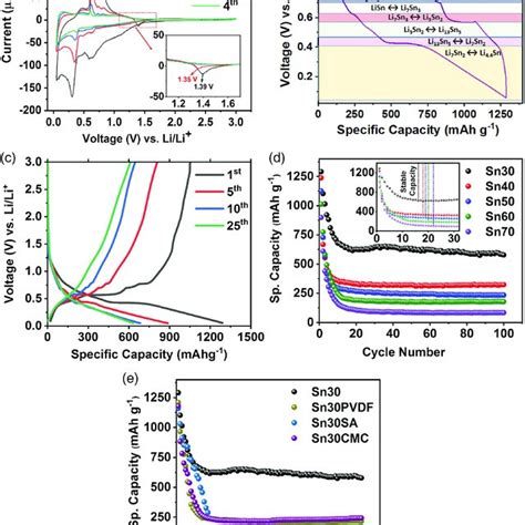 Electrochemical Performance Of Sn30v Electrode A Symmetric Rate Download Scientific Diagram