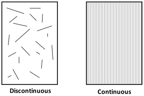 6 The Two General Types Of Composites Particle Reinforced Download Scientific Diagram