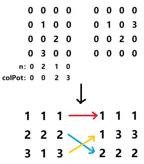Noj 稀疏矩阵转置 西工大数据结构西工大noj稀疏矩阵的转置 Csdn博客