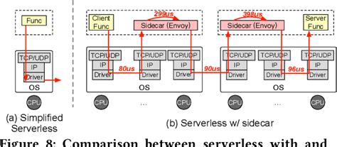 figure 8 from the gap between serverless research and real world