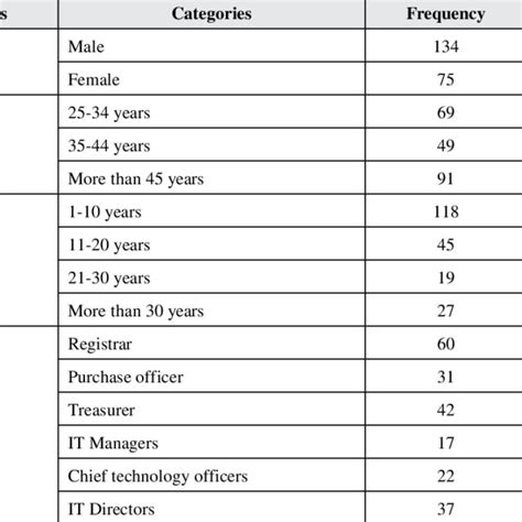 Demographic Analysis Of The Respondents Download Scientific Diagram Demographic Analysis Of The Respondents Download Scientific Diagram