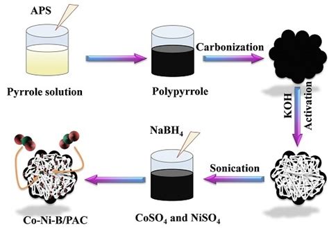 Metals Free Full Text Cobalt Nickel Boron Supported Over Polypyrrole Derived Activated