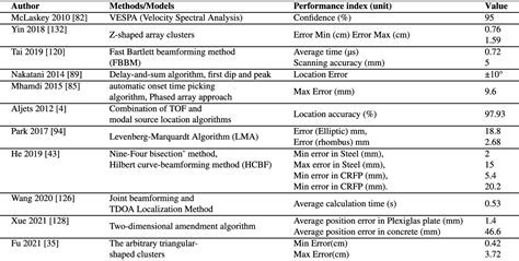 Table 4 From State Of The Art Review On The Acoustic Emission Source Localization Techniques
