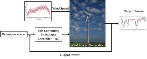 Pitch Controller For Wind Turbine At Sarah Rosen Blog