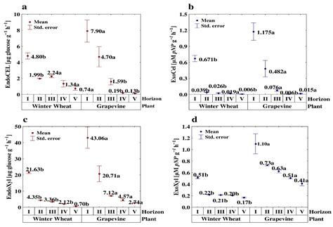 Agronomy | Free Full-Text | Soil Microbial and Enzymatic Properties in Luvisols as Affected by ...