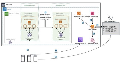 Deploying Dynamic 5g Edge Discovery Architectures With Aws Wavelength Aws For Industries