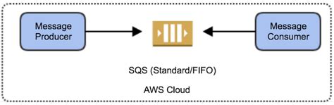 Aws Messaging Services Choosing The Right Service Java Code Geeks
